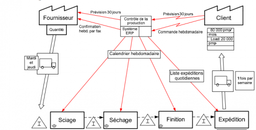 La trousse à outils du Lean: La VSM (Value Stream Mapping) - Logistique ...