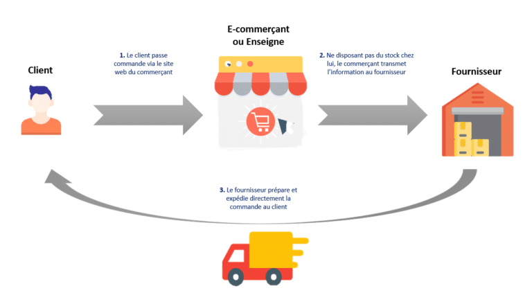 Le Drop-Shipping, nouveau modèle logistique du e-commerce